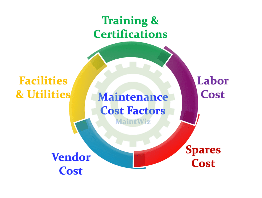 How to improve Maintenance Cost Control? - Maintwiz