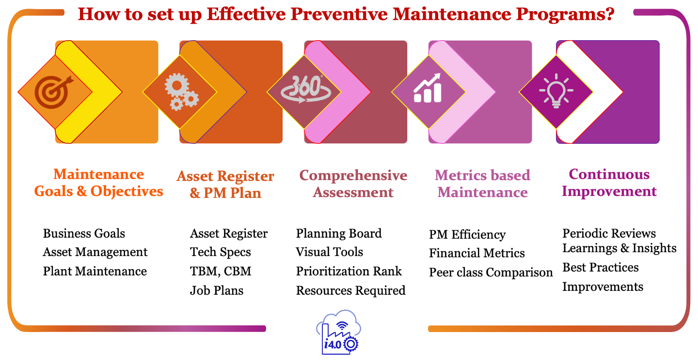 Preventive Maintenance Management