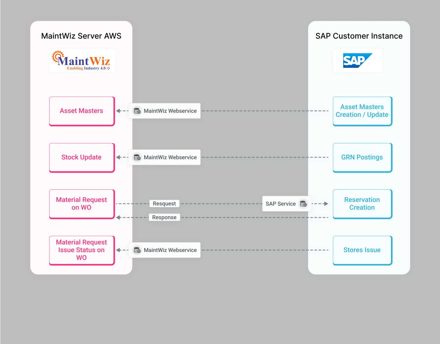 SAP CMMS Integration: AI-Driven Plant Maintenance & Data Sync