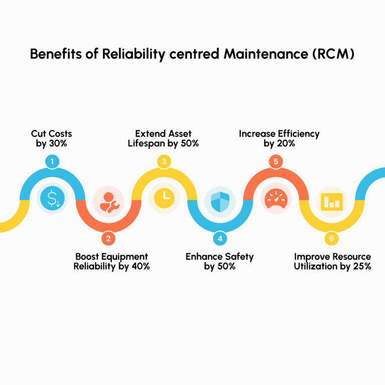 AI-Powered RCM Solution: Asset Reliability & Performance Control