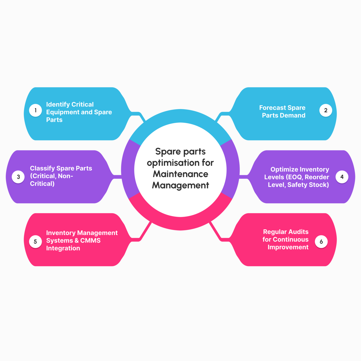 Smart Spare Parts Management | AI-Driven Inventory & Stock Control