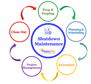 Shutdown Maintenance Process - Maintwiz