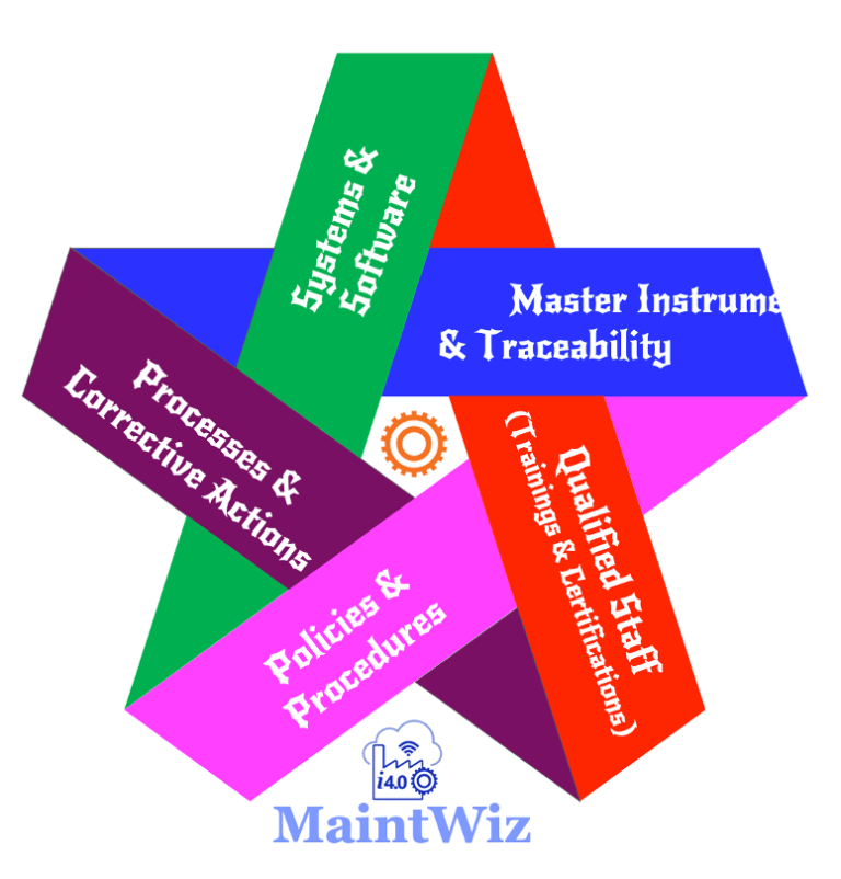 Instruments & Calibration Process - Maintwiz