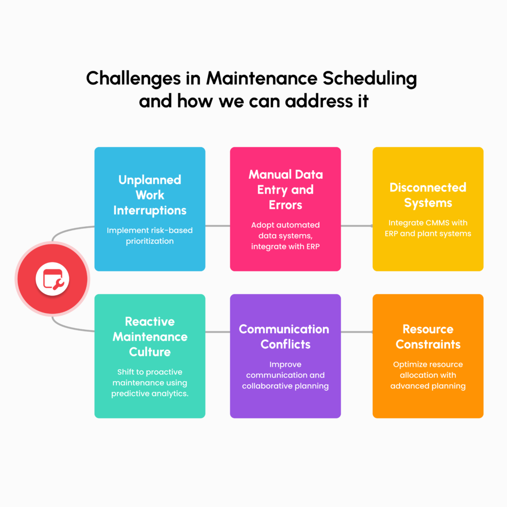 AI-Powered Maintenance Scheduling | Planning & Resource Control