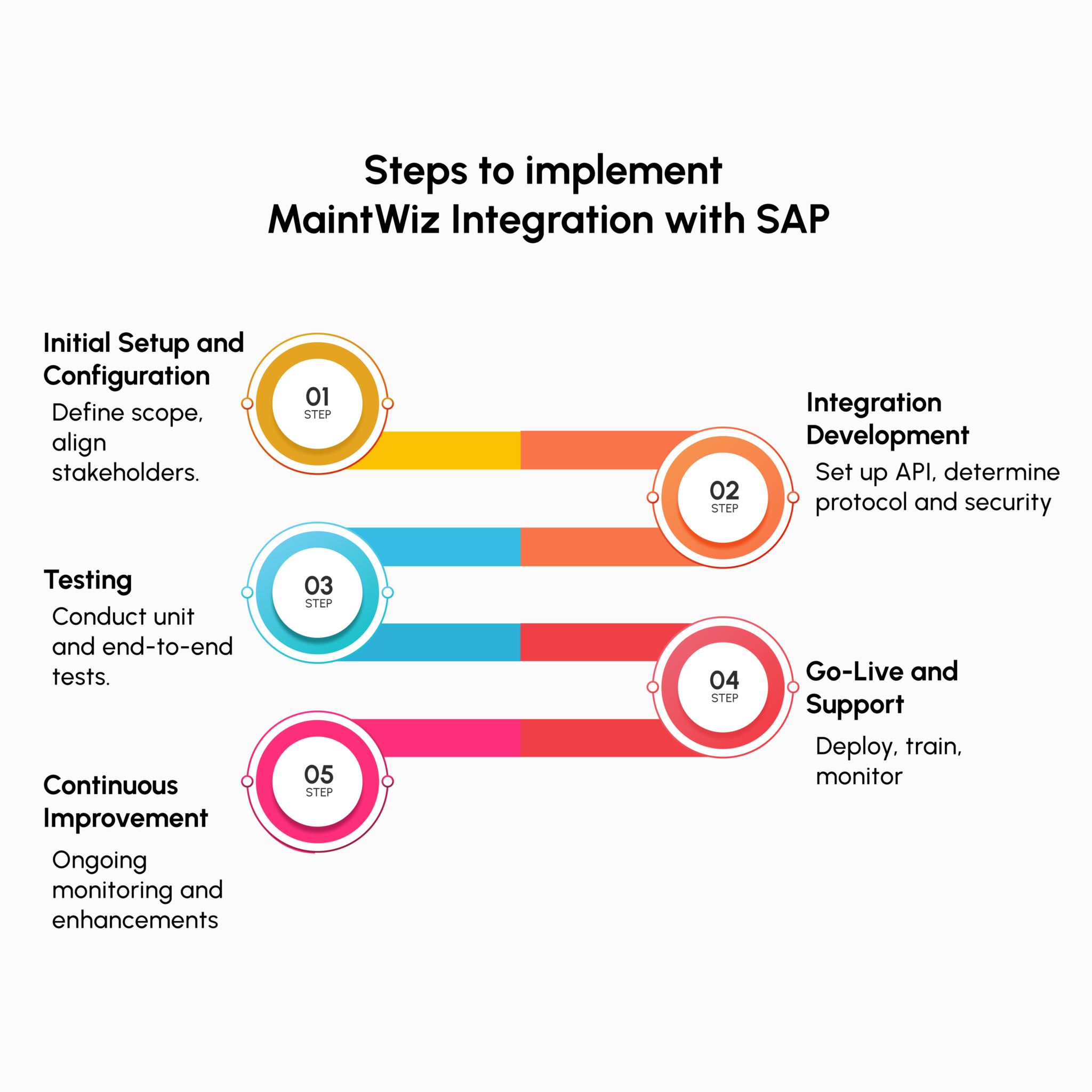 SAP CMMS Integration: AI-Driven Plant Maintenance & Data Sync